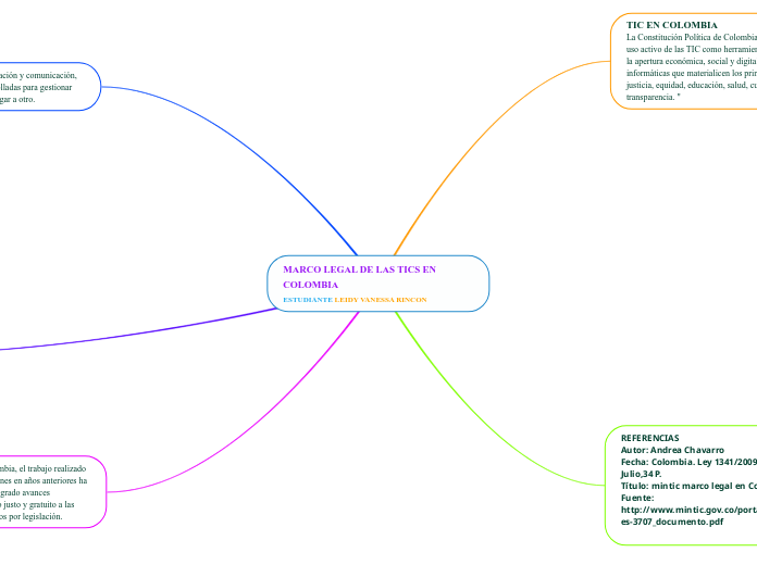 MARCO LEGAL DE LAS TICS EN ...- Mappa Mentale